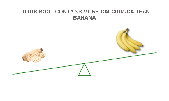 Compare Calcium in Lotus root to Calcium in Banana