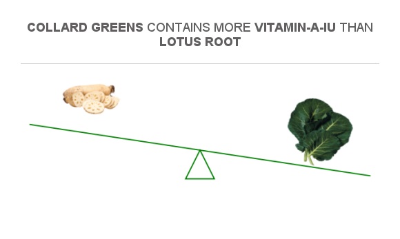 Compare Vitamin A in Lotus root to Vitamin A in Collard Greens