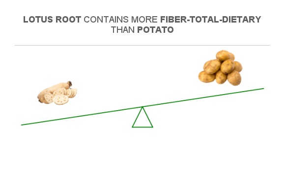 Compare Fiber in Lotus root to Fiber in Potato