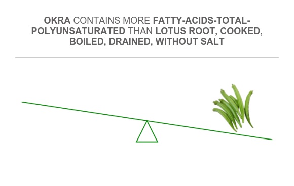 Compare Polyunsaturated fat in Lotus root, cooked, boiled, drained ...