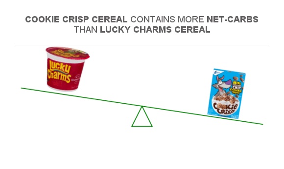 Compare Net carbs in Lucky Charms Cereal to Net carbs in Cookie Crisp ... Compare Net carbs in Lucky Charms Cereal to Net carbs in Cookie Crisp ...
