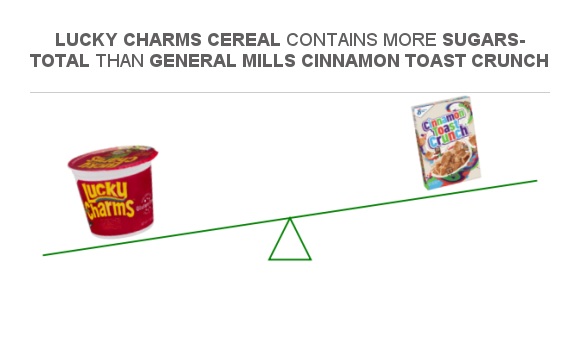 Compare Sugar in Lucky Charms Cereal to Sugar in General Mills Cinnamon ... Compare Sugar in Lucky Charms Cereal to Sugar in General Mills Cinnamon ...