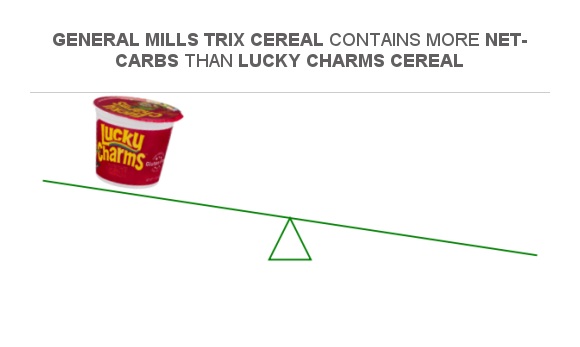 Compare Net carbs in Lucky Charms Cereal to Net carbs in General Mills ... Compare Net carbs in Lucky Charms Cereal to Net carbs in General Mills ...