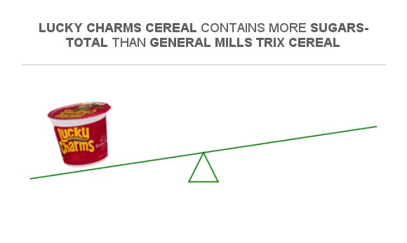 Compare Sugar in Lucky Charms Cereal to Sugar in General Mills Trix Cereal Compare Sugar in Lucky Charms Cereal to Sugar in General Mills Trix Cereal