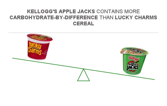 Compare Carbs in Lucky Charms Cereal to Carbs in Kellogg's Apple Jacks Compare Carbs in Lucky Charms Cereal to Carbs in Kellogg's Apple Jacks