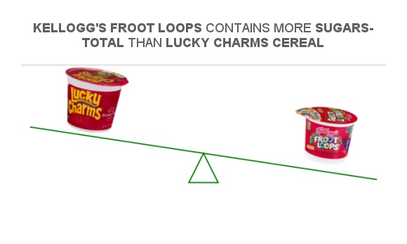 Compare Sugar in Lucky Charms Cereal to Sugar in Kellogg's Froot Loops Compare Sugar in Lucky Charms Cereal to Sugar in Kellogg's Froot Loops