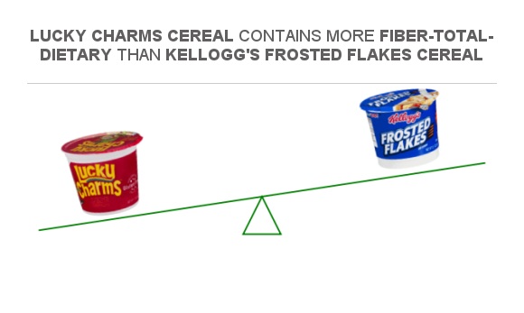 Compare Fiber in Lucky Charms Cereal to Fiber in Kellogg's Frosted ... Compare Fiber in Lucky Charms Cereal to Fiber in Kellogg's Frosted ...