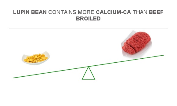Compare Calcium in Lupin Bean to Calcium in Beef broiled