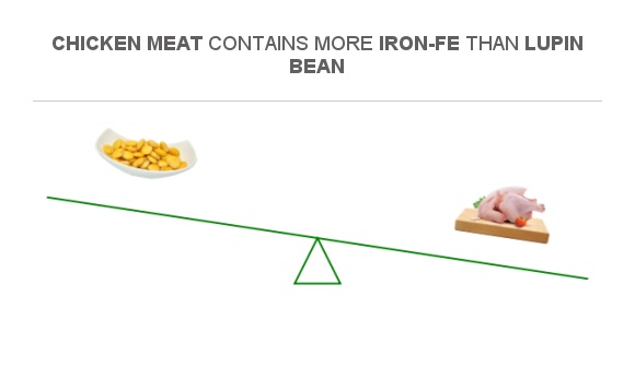 Compare Iron in Lupin Bean to Iron in Chicken meat