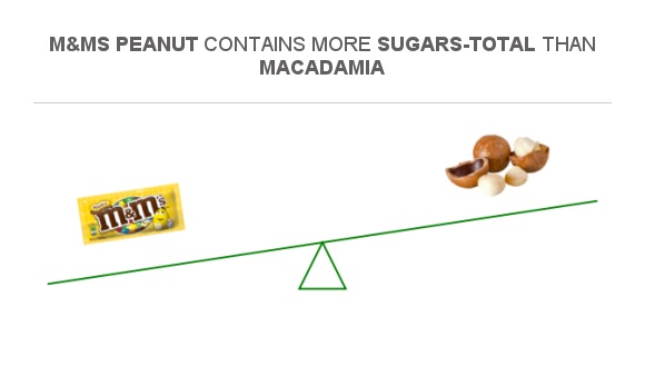 Compare Sugar in M&Ms Peanut to Sugar in Macadamia