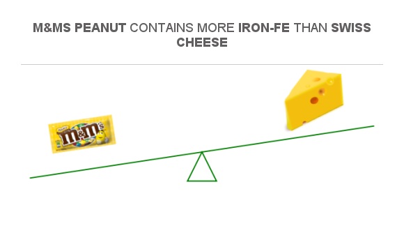 Compare Iron in M&Ms Peanut to Iron in Swiss cheese