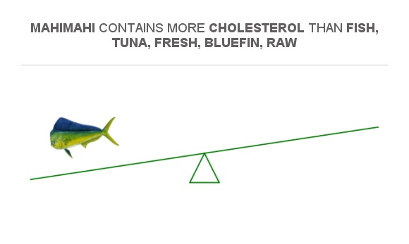Compare Cholesterol in Mahimahi to Cholesterol in Fish, tuna, fresh ...