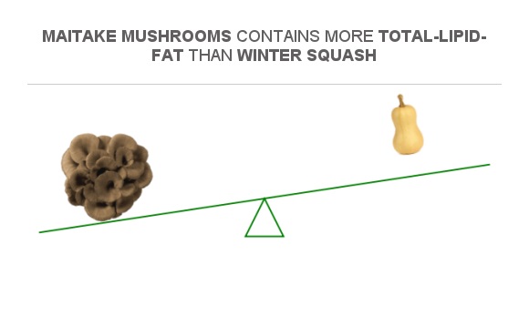 Compare Fats in Maitake mushrooms to Fats in Winter squash