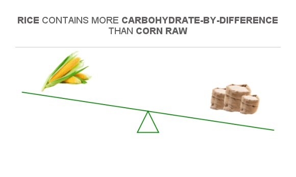 Compare Carbs in Corn raw to Carbs in Rice