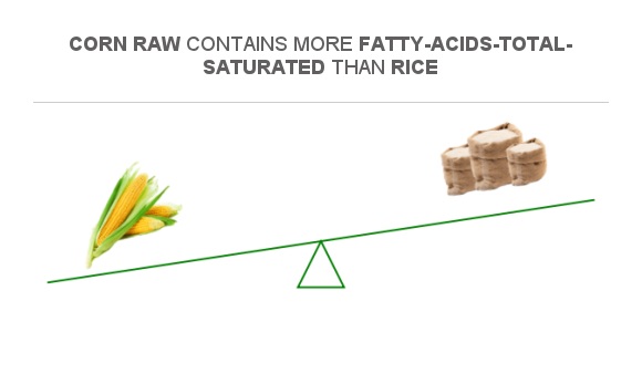 Compare Saturated fat in Corn raw to Saturated fat in Rice