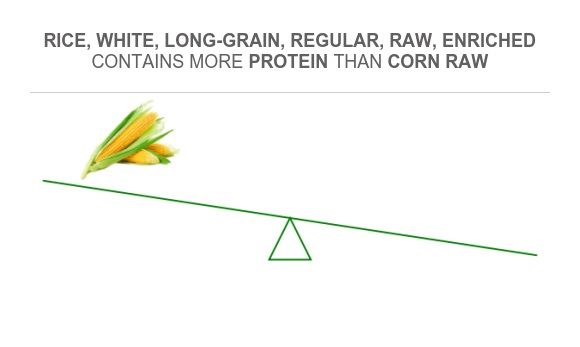 Compare Protein in Corn raw to Protein in Rice, white, long-grain ...