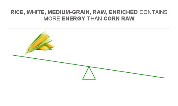 Compare Calories in Corn raw to Calories in Rice, white, medium-grain ...