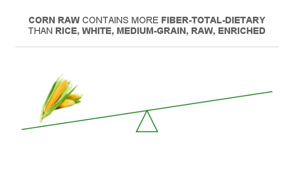 Compare Fiber in Corn raw to Fiber in Rice, white, medium-grain, raw ...