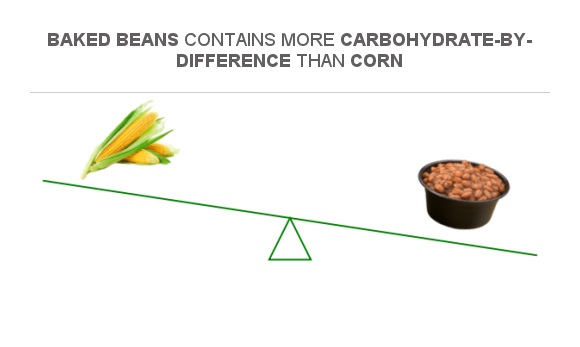 Compare Carbs in Corn to Carbs in Baked beans