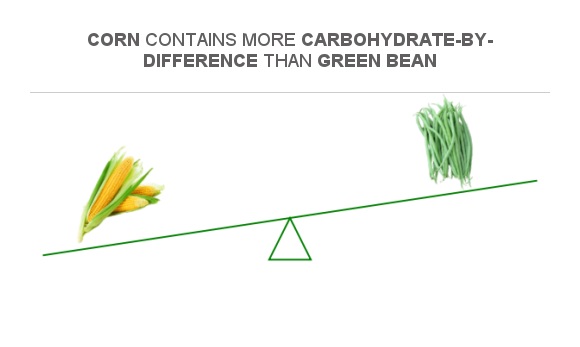 Compare Carbs in Corn to Carbs in Green beans