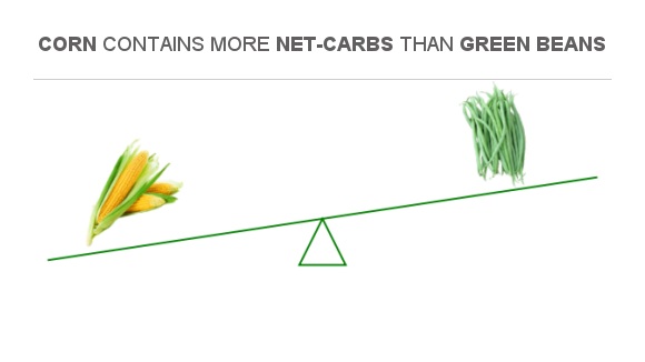 Compare Net carbs in Corn to Net carbs in Green beans