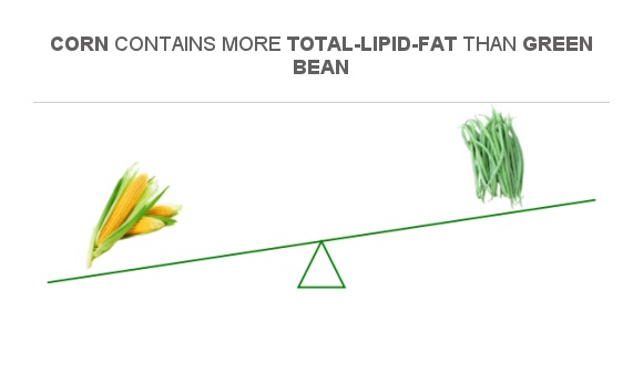 Compare Fats in Corn to Fats in Green beans