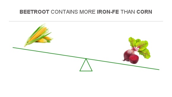 Compare Iron in Corn to Iron in Beetroot