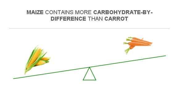 Compare Carbs in Corn to Carbs in Carrot