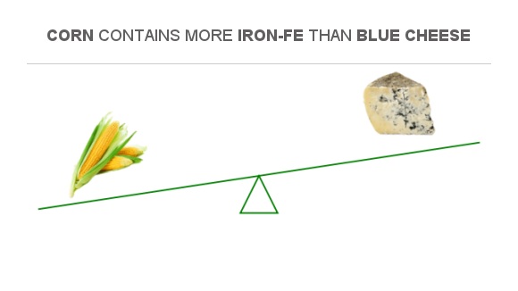 Compare Iron in Corn to Iron in Blue cheese