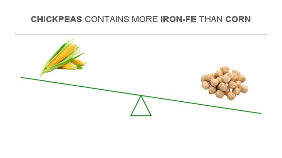 Compare Iron in Corn to Iron in Chickpeas
