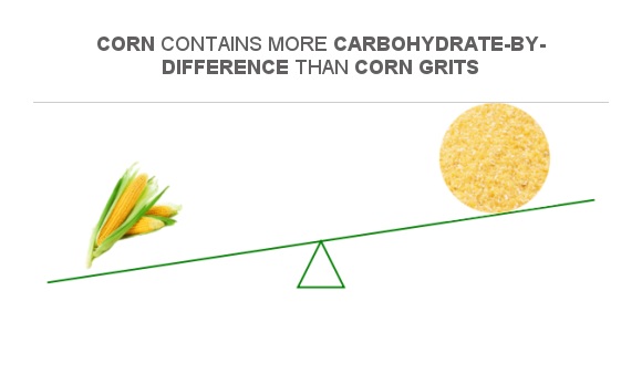 Compare Carbs in Corn to Carbs in Corn grits