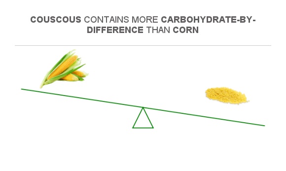 Compare Carbs in Corn to Carbs in Couscous