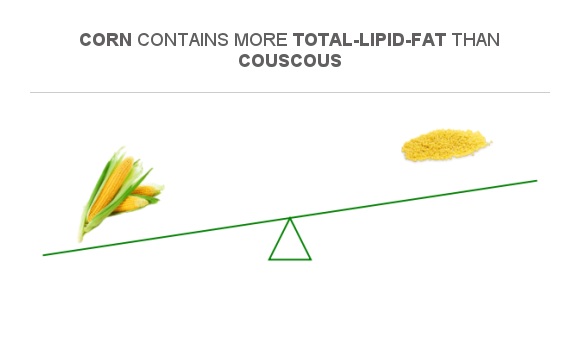Compare Fats in Corn to Fats in Couscous