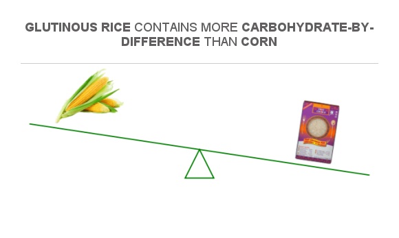 Compare Carbs in Corn to Carbs in Glutinous rice