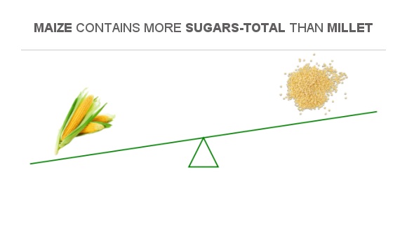 Compare Sugar in Corn to Sugar in Millet