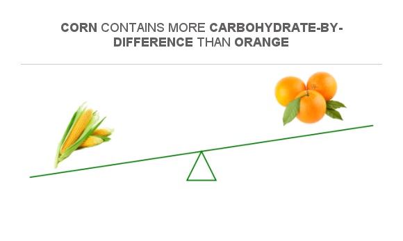 Compare Carbs in Corn to Carbs in Orange