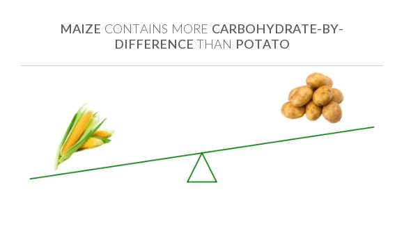 Compare Carbs in Corn to Carbs in Potato