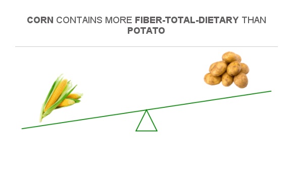 Compare Fiber in Corn to Fiber in Potato