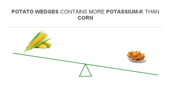 Compare Potassium in Corn to Potassium in Potato wedges