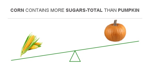 Compare Sugar in Corn to Sugar in Pumpkin