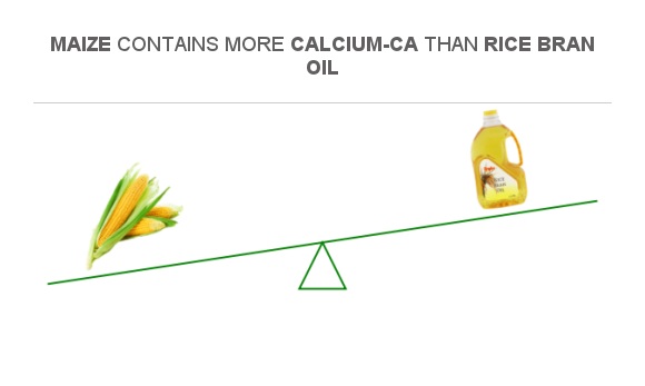 Compare Calcium in Corn to Calcium in Rice bran oil
