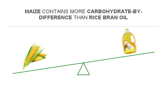 Compare Carbs in Corn to Carbs in Rice bran oil