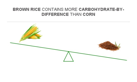 Compare Carbs in Corn to Carbs in Brown rice