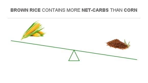 Compare Net carbs in Corn to Net carbs in Brown rice