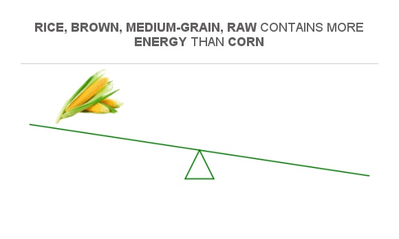 Compare Calories in Corn to Calories in Rice, brown, medium-grain, raw