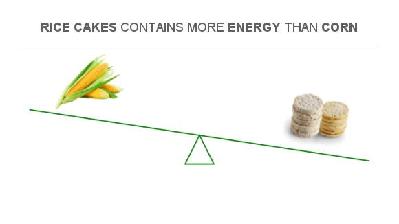 Compare Calories in Corn to Calories in Rice cakes