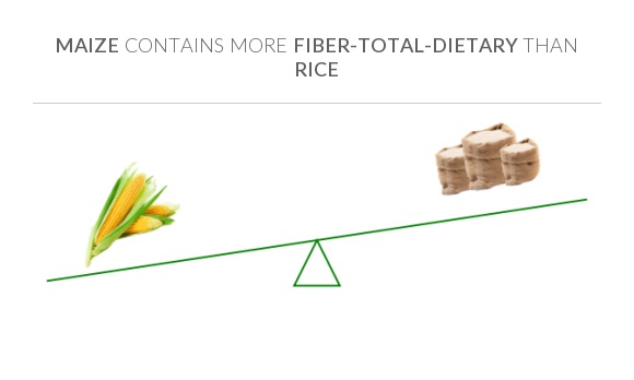 Compare Fiber in Corn to Fiber in Rice