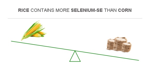 Compare Selenium in Corn to Selenium in Rice