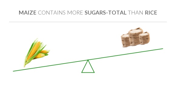 Compare Sugar in Corn to Sugar in Rice