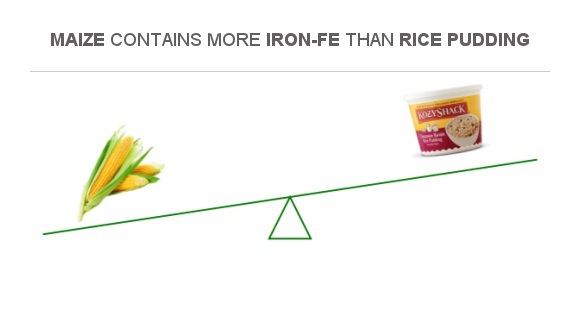 Compare Iron in Corn to Iron in Rice pudding